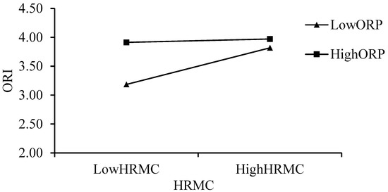 The Effect of Human Resource Director (HRD) Competency on the ...