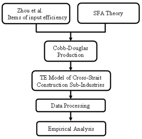 Comparison of the Technical Efficiency of Construction Industries—A ...
