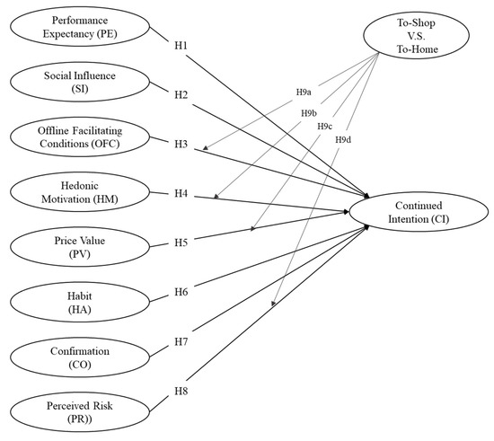 Consumers’ Continued Intention to Use Online-to-Offline (O2O) Services ...