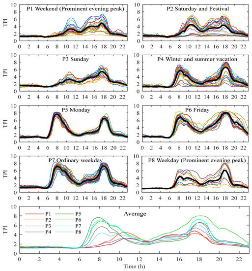 Identifying Traffic Congestion Patterns of Urban Road Network Based on ...
