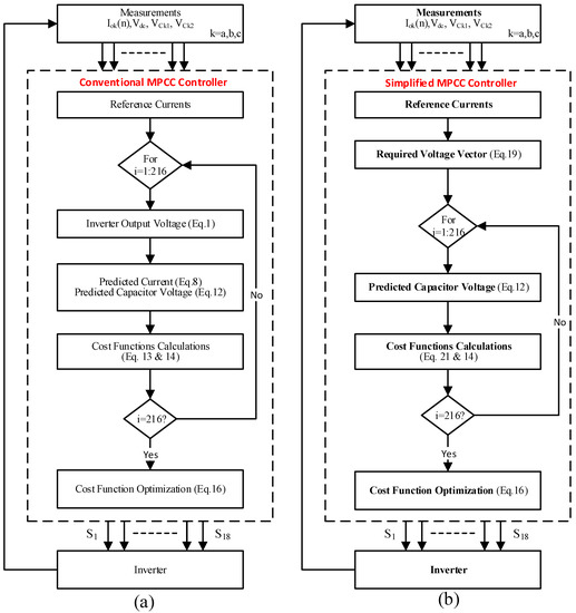 Simplified Model Predictive Current Control of Four-Level Nested Neutral Point Clamped Converter