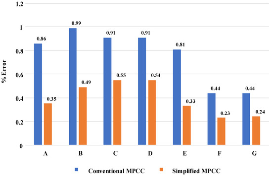Simplified Model Predictive Current Control of Four-Level Nested ...