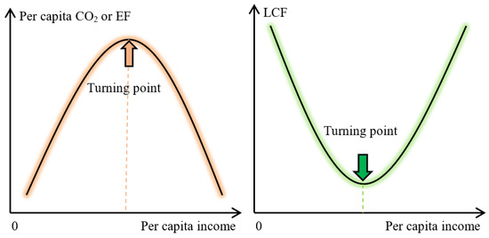 Is the Load Capacity Curve Hypothesis Valid for the Top Ten Tourism ...