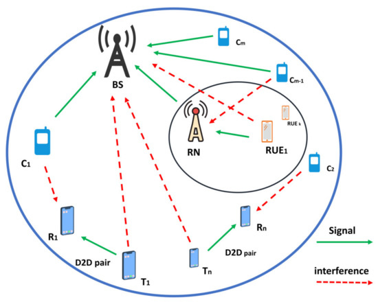 D2D Communication Network Interference Coordination Scheme Based on Improved Stackelberg