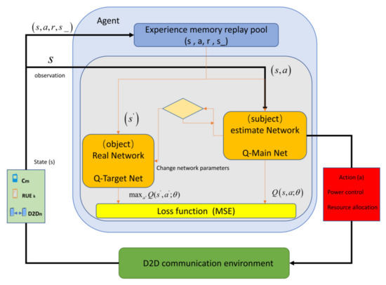 D2D Communication Network Interference Coordination Scheme Based on ...