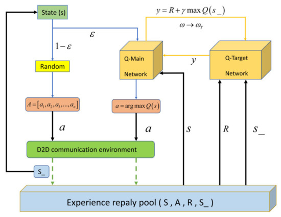 D2D Communication Network Interference Coordination Scheme Based on ...