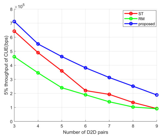 D2D Communication Network Interference Coordination Scheme Based on Improved Stackelberg
