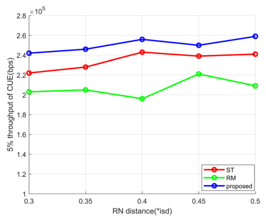 D2D Communication Network Interference Coordination Scheme Based on Improved Stackelberg