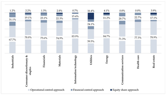 Accounting for Carbon Emissions—Current State of Sustainability ...