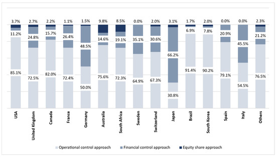 Accounting for Carbon Emissions—Current State of Sustainability ...