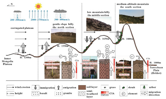 Sustainability | Free Full-Text | Geochemistry Process from Weathering ...