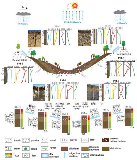 Sustainability | Free Full-Text | Geochemistry Process from Weathering ...
