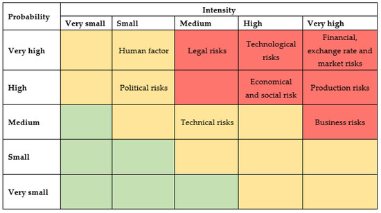 New Approaches to Project Risk Assessment Utilizing the Monte Carlo Method
