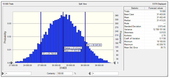 New Approaches to Project Risk Assessment Utilizing the Monte Carlo Method