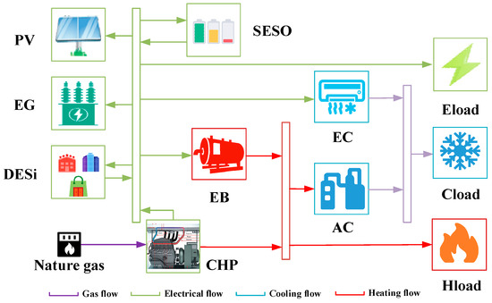 Bi-Objective Optimization and Emergy Analysis of Multi-Distributed Energy System Considering ...