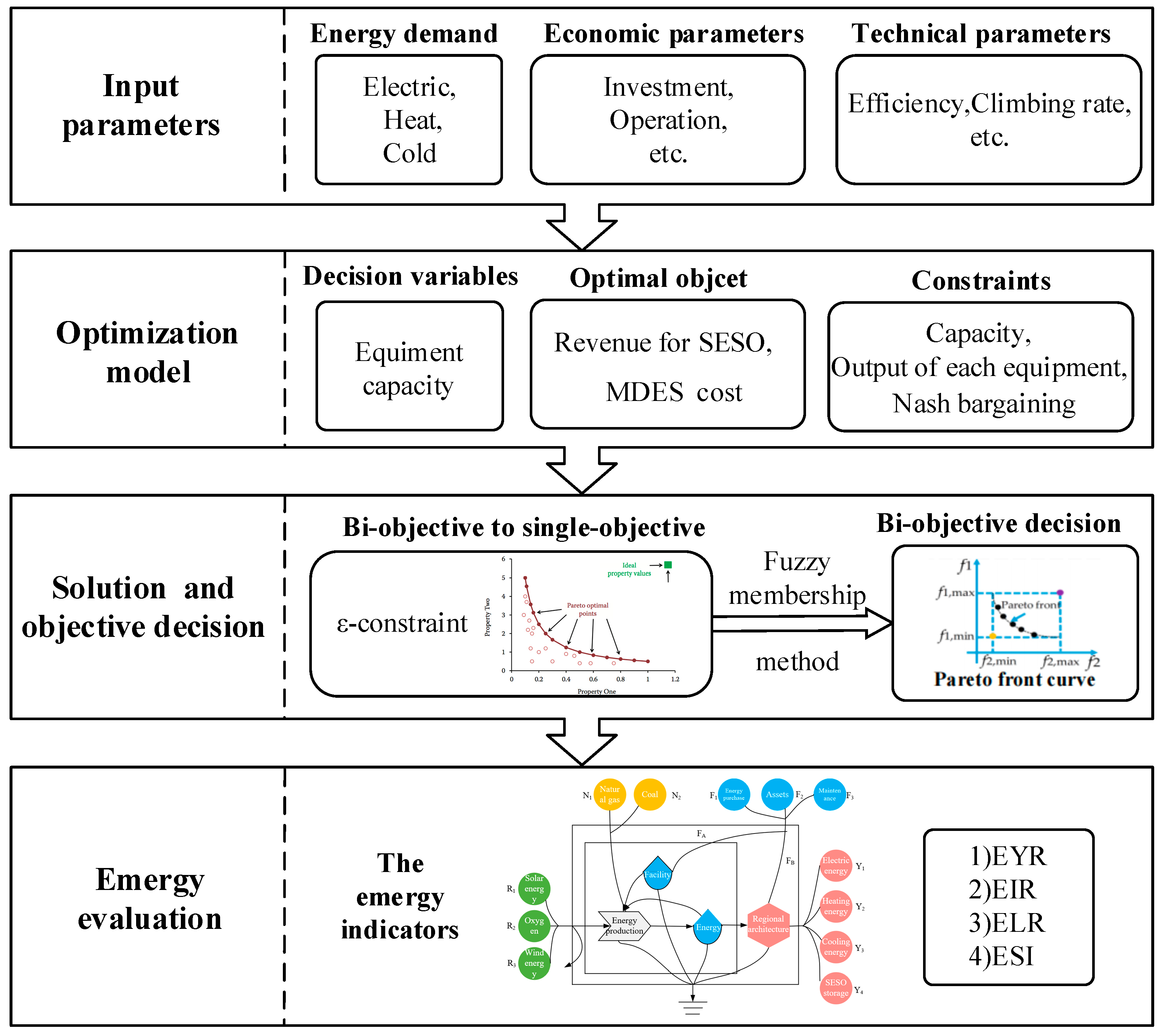Bi-Objective Optimization and Emergy Analysis of Multi-Distributed Energy System Considering ...