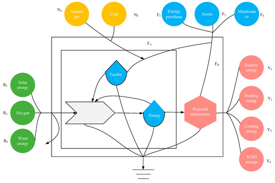 Bi-Objective Optimization and Emergy Analysis of Multi-Distributed Energy System Considering ...