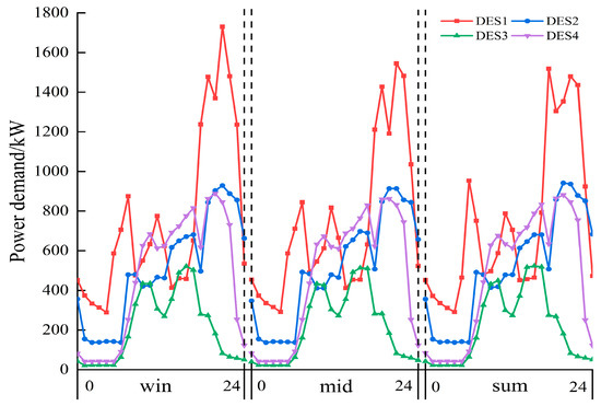 Bi-Objective Optimization and Emergy Analysis of Multi-Distributed Energy System Considering ...