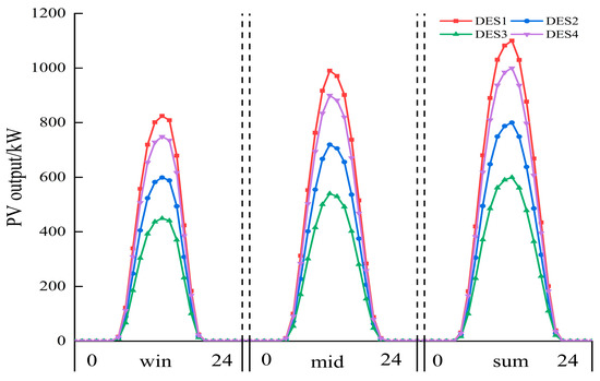 Bi-Objective Optimization and Emergy Analysis of Multi-Distributed Energy System Considering ...