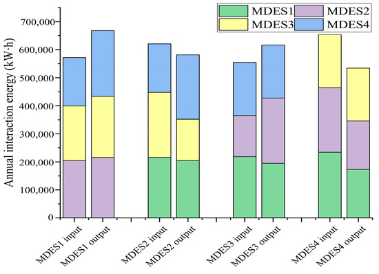Bi-Objective Optimization and Emergy Analysis of Multi-Distributed Energy System Considering ...