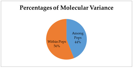 Sustainability | Free Full-Text | Comparative Analysis of the Genetic Diversity of Faba Bean ...