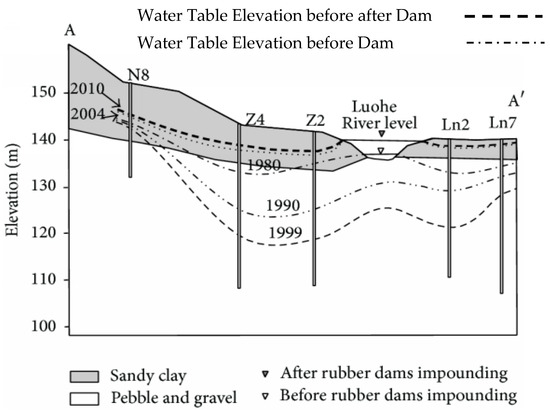 An Investigation of Recharging Groundwater Levels through River Ponding ...
