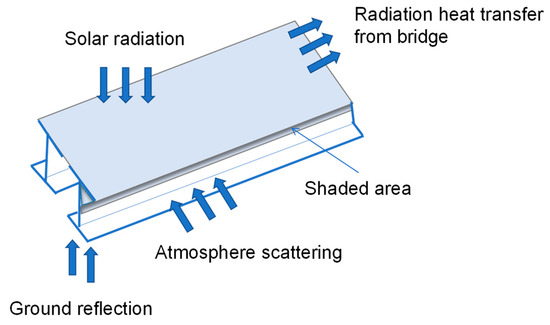 Analysis of Vertical Temperature Gradients and Their Effects on Hybrid ...