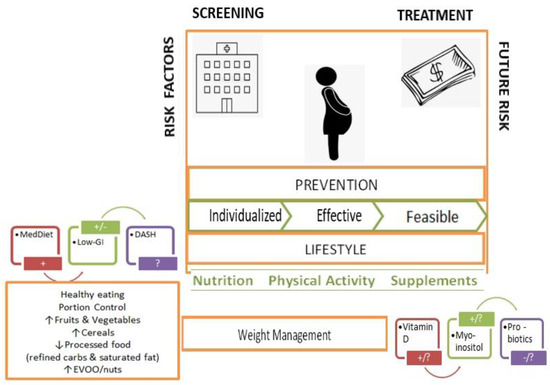 Nutritional Interventions and Lifestyle Changing in Gestational ...