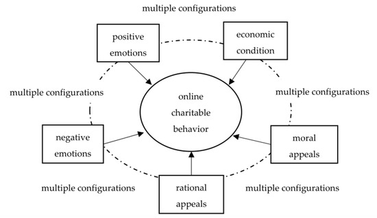 Does Help-Seeking Message Content Impact Online Charitable Behavior? A ...