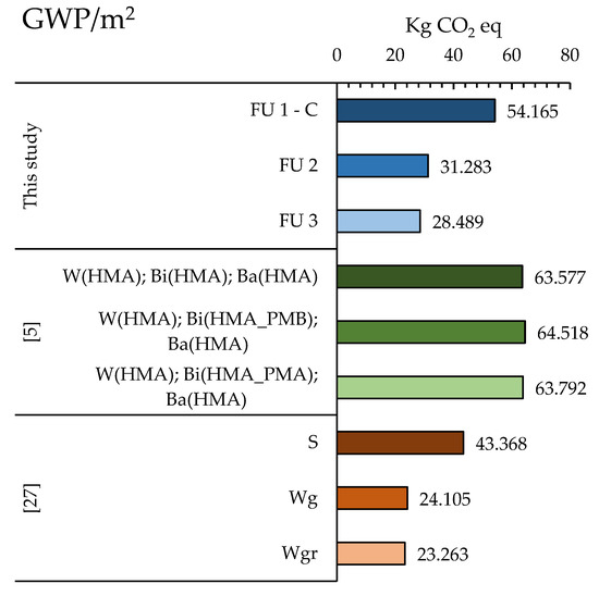 Environmental Impact Comparison Analysis between a Traditional Hot ...