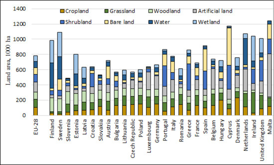 Land Use Indicators in the Context of Land Use Efficiency