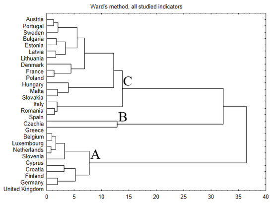 Land Use Indicators in the Context of Land Use Efficiency