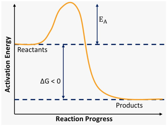 Simplified Model for Concentration Analysis of Catalytic Conversion of ...