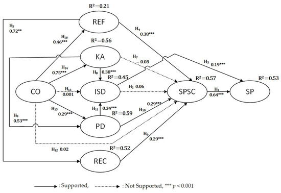 The Product–Service System Supply Chain Capabilities and Their Impact ...