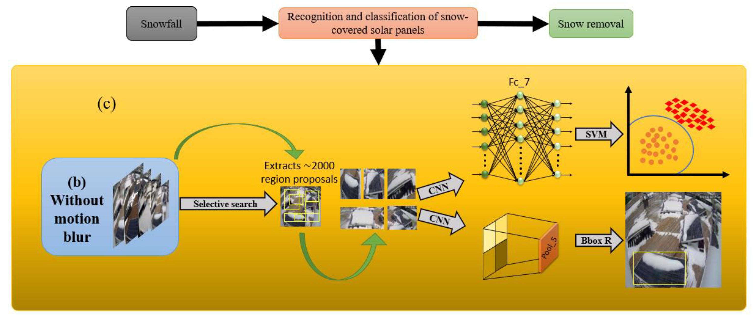 Performance Analysis of Classification and Detection for PV Panel ...