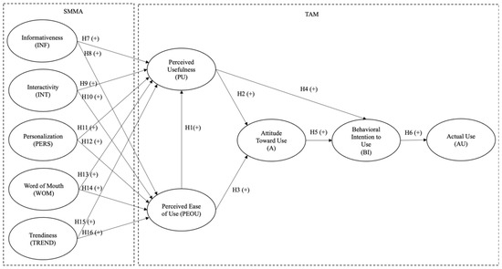 Social Media Marketing as a Segmentation Tool