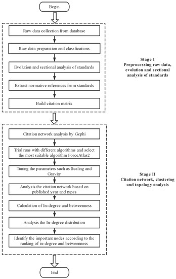 Sustainability | Free Full-Text | Complex Network Analysis of China ...