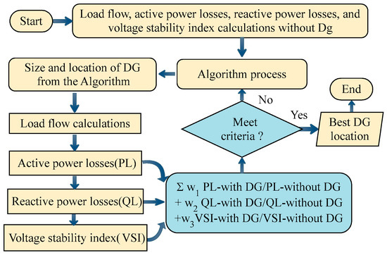 Optimal DG Location and Sizing to Minimize Losses and Improve Voltage Profile Using Garra Rufa ...