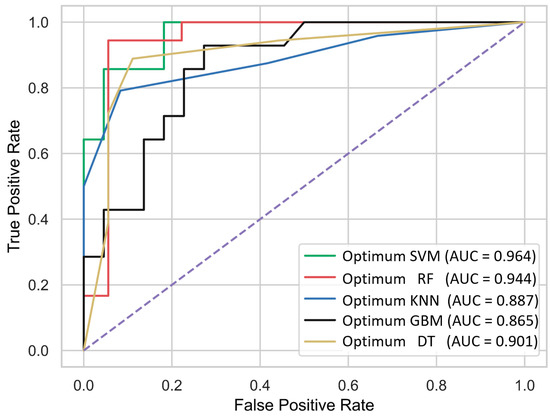 Slope Stability Prediction Method Based on Intelligent Optimization and Machine Learning Algorithms
