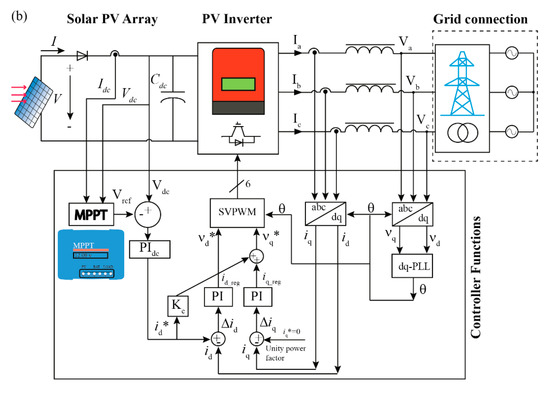 Sustainability | Free Full-Text | High Penetration of Solar ...