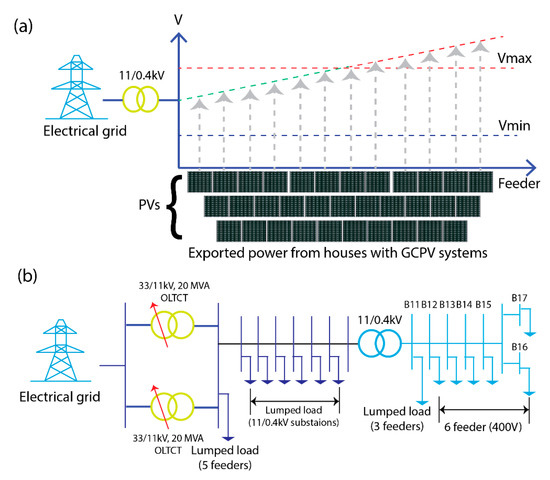 Sustainability | Free Full-Text | High Penetration of Solar Photovoltaic Structure on the Grid ...
