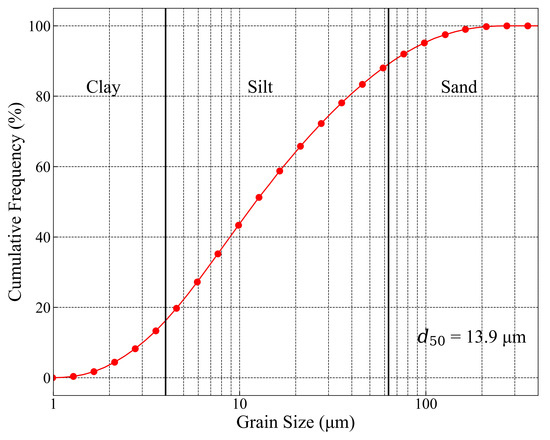Undrained Shear Properties of Shallow Clayey-Silty Sediments in the ...