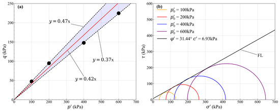 Undrained Shear Properties of Shallow Clayey-Silty Sediments in the ...