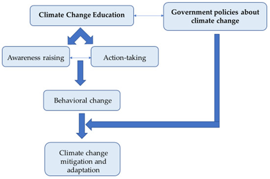 Climate Change Education and Preparedness of Future Teachers—A Review ...