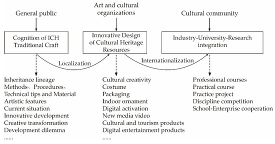 Sustainable Cultural Innovation Practice: Heritage Education in ...