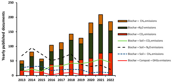 Sustainability | Free Full-Text | Biochar as a Soil Amendment for Restraining Greenhouse Gases ...