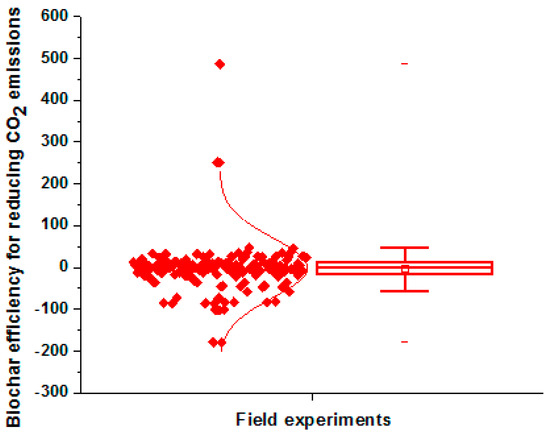 Sustainability | Free Full-Text | Biochar as a Soil Amendment for Restraining Greenhouse Gases ...