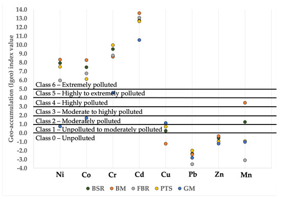 Assessments of Heavy Metals Accumulation, Bioavailability, Mobility ...