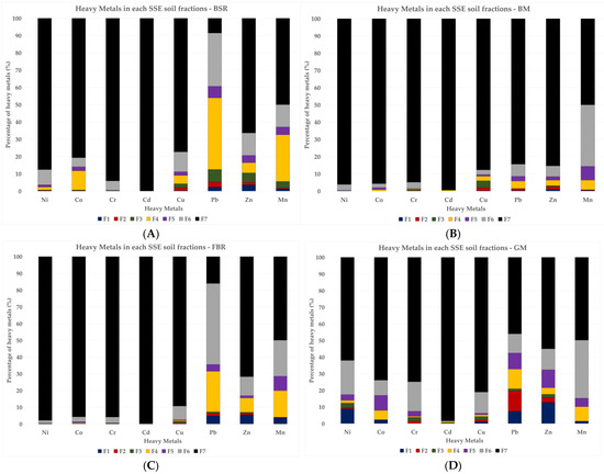 Assessments of Heavy Metals Accumulation, Bioavailability, Mobility ...