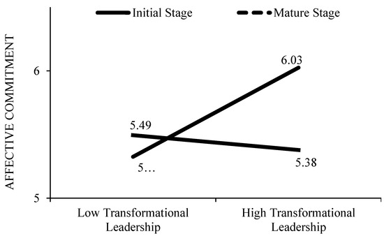 How Leadership Influences Open Government Data (OGD)-Driven Innovation ...
